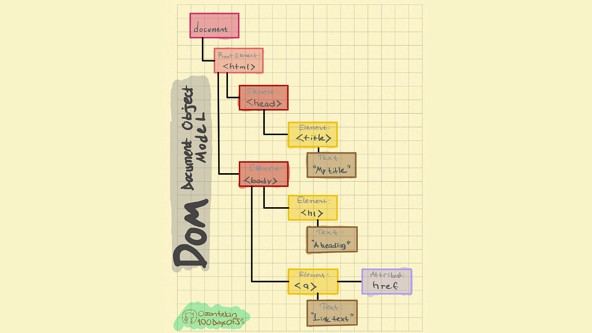 DOM Öğelerinin Özellikleri ve Metotları | JavaScript | by Ozan Tekin ...