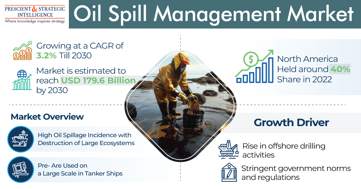 Oil Spill Management Market Analysis by Trends, Size, Share, Growth ...