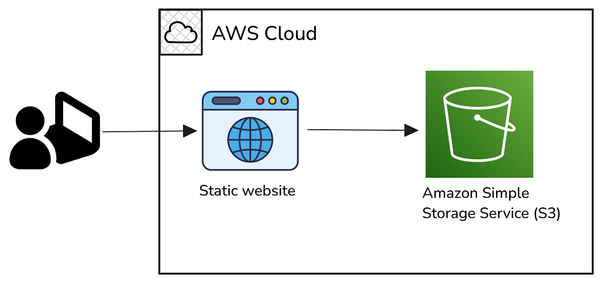 Hosting a Static Website on AWS S3 Using CloudFormation: A Step-by-Step Guide | by Ramdane ...