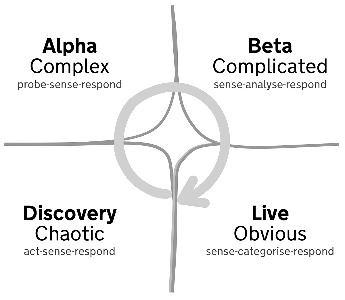 Mapping Cynefin to the GDS agile delivery phases | by Sūryanāga Poyzer ...