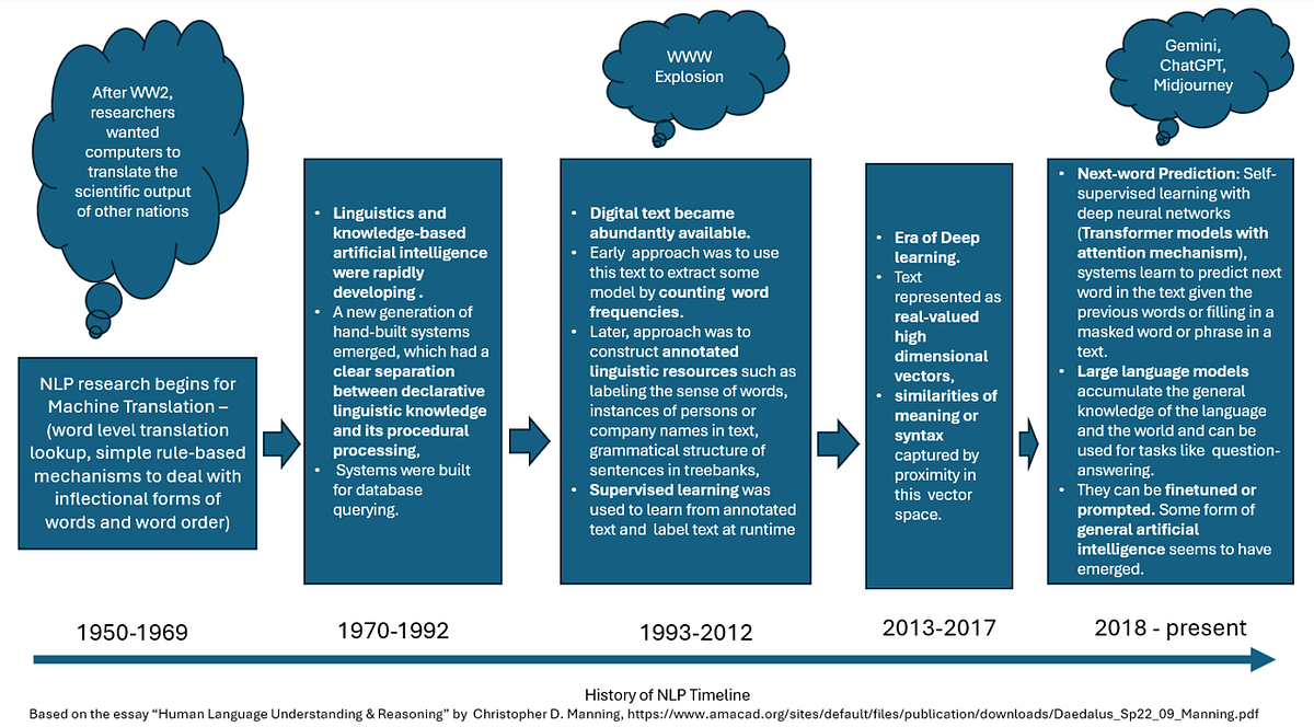 Key Milestones in Natural Langauge Processing Evolution | by Dr ...