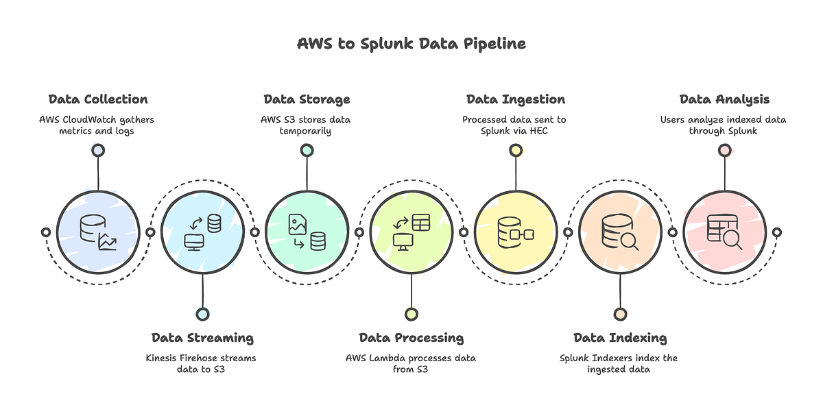 AWS to Splunk HEC Integration — A Scalable & Automated Approach | by Kumar S | Medium