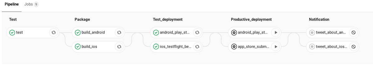 Our story with Flutter and Gitlab-Ci | by Fabian Finke | Medium