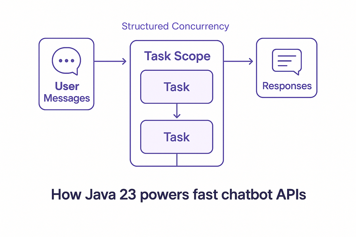 Java 23 Structured Concurrency: Build Chatbot APIs Super Fast | by Noah Byteforge | Level Up Coding