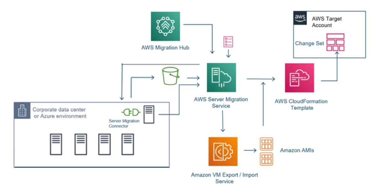 Cloud Chronicles #2: Cloud Migration Stratejileri (7R Framework ve ...