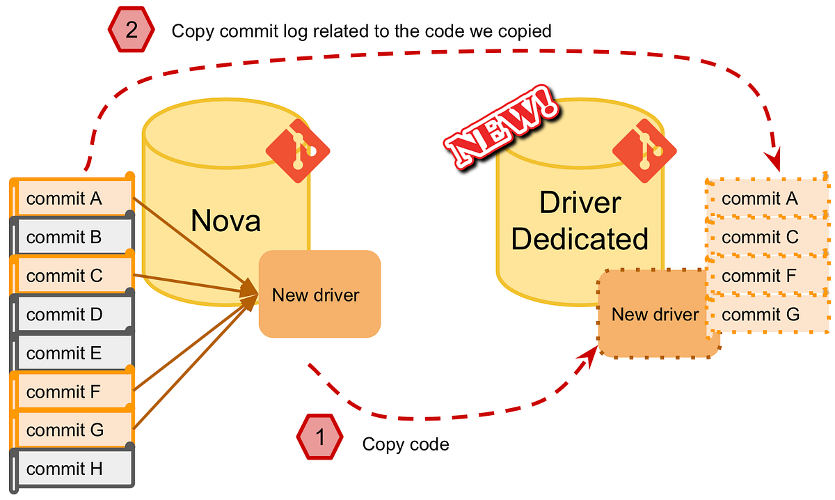How move code from repoA to repoB with commit log in Git | by Yuki ...