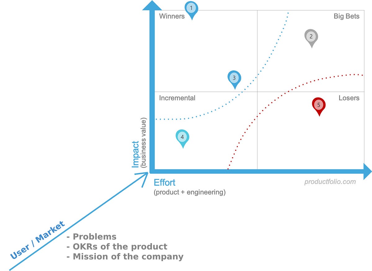 How to build a Product Roadmap in 10 steps | by Ayub Yanturin | Medium