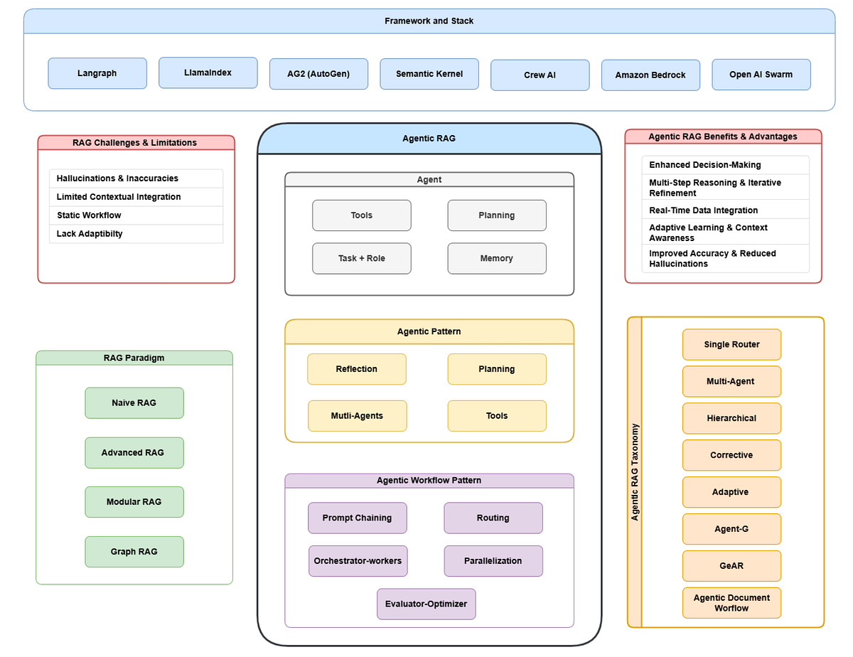 Agentic AI Workflow Patterns: Prompt Chaining (1/4) | by Piyush ...
