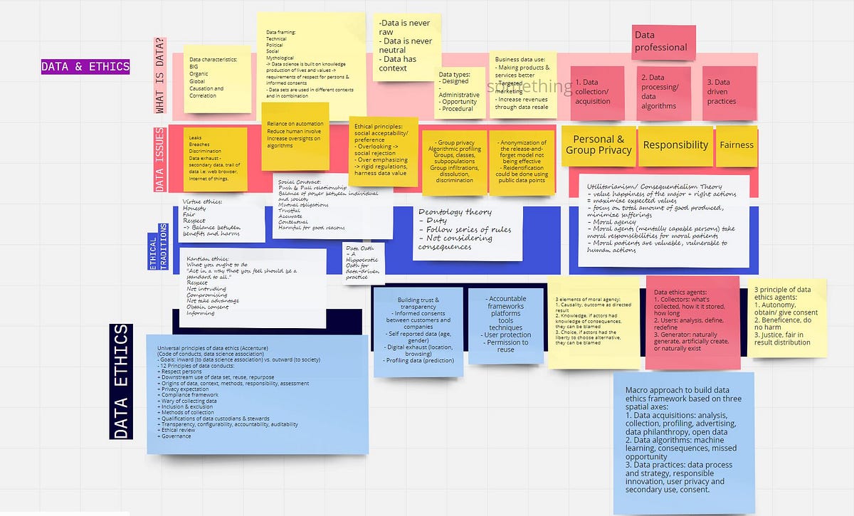 Data Ethics, simplified perspectives for dummies | by Vicky Tran | Medium