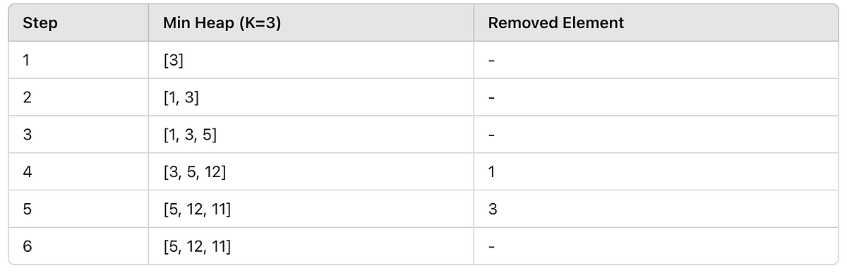 Mastering the Top ‘K’ Elements Pattern in Kotlin Using Heaps | Medium