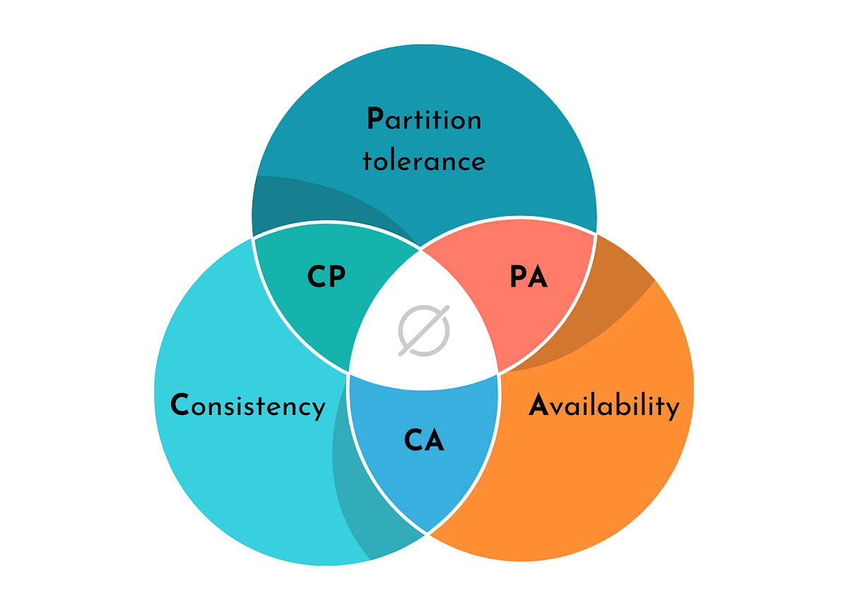 CAP Theorem (by Eric Brewer). The Hardest desicion to pick Two… | by ...