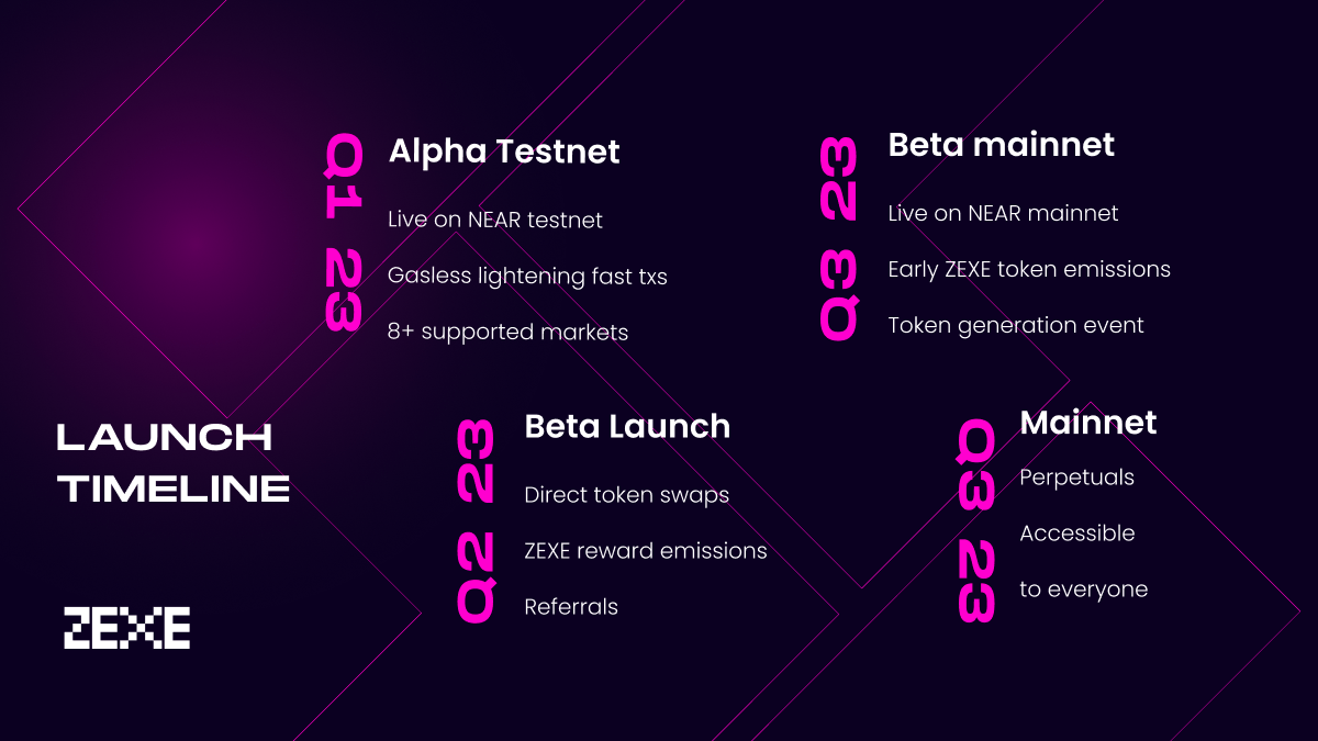 ZEXE Launch Timeline. Bringing Spot and Derivatives Markets… | by ZEXE ...