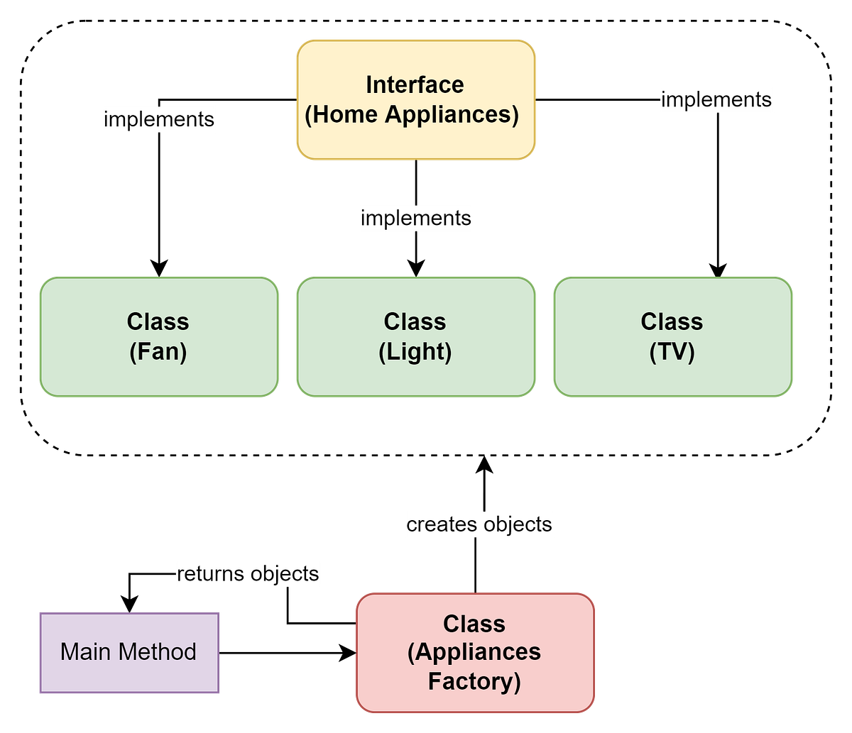 Java Design Patterns — Factory Design Pattern- One of the Most Popular ...
