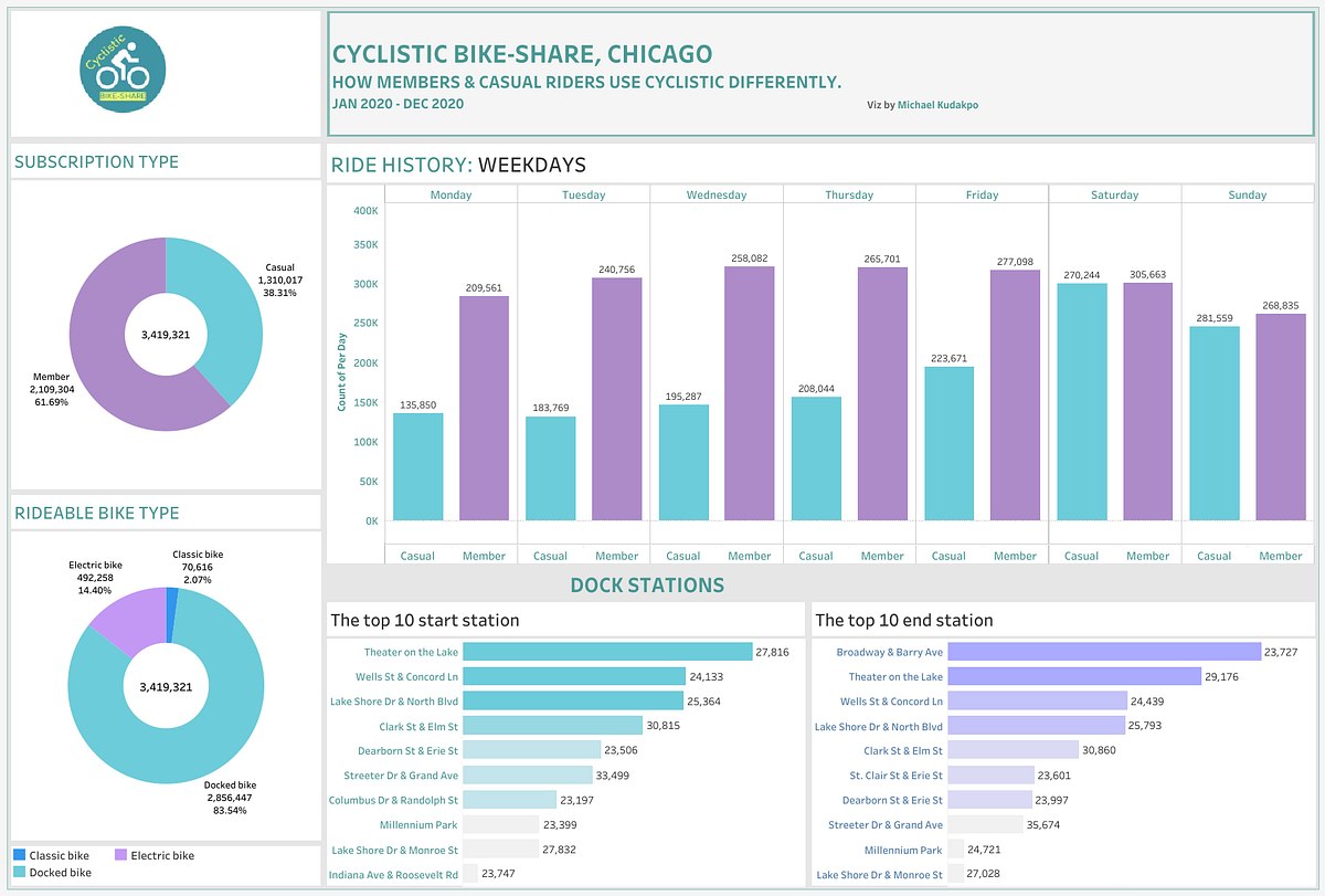 CYCLISTIC BIKE SHARE. How a bike-share navigate speedy… | by Michael ...