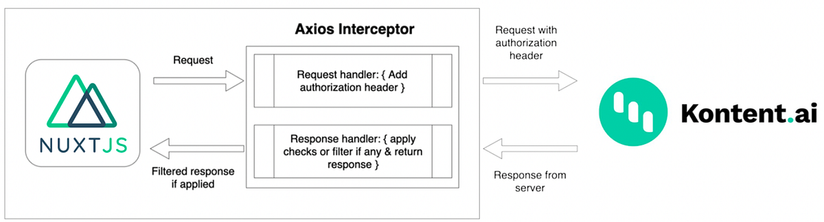 NuxtJS & Kontent.ai: How to use Axios interceptor to preview your content | by Martin Procházka ...