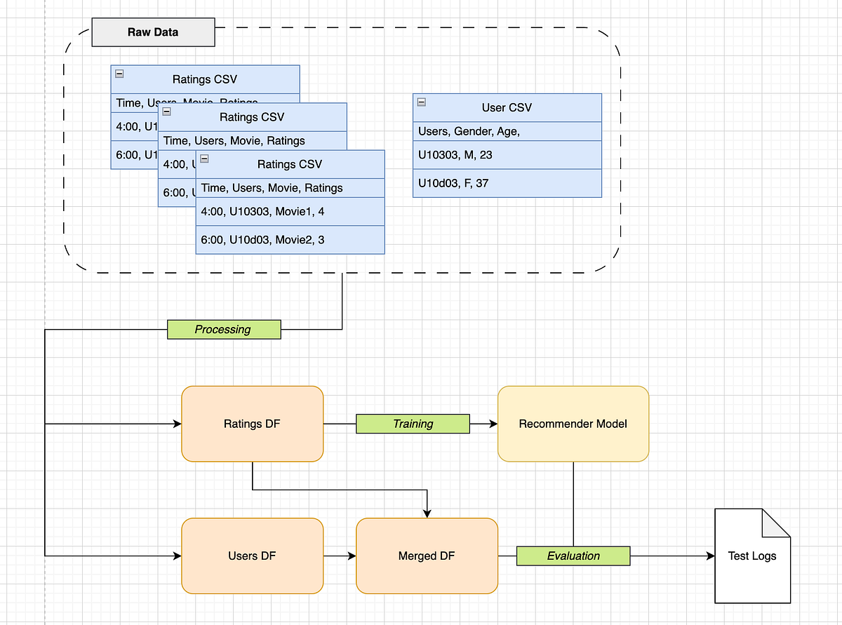 Visualizing Model Pipelines with Dagster | by Nvaikunt | Medium