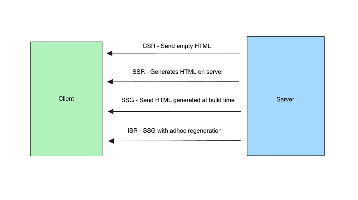Comparing CSR, SSR, SSG & ISR | by Nicolas Andreoli | Dec, 2023 | Medium