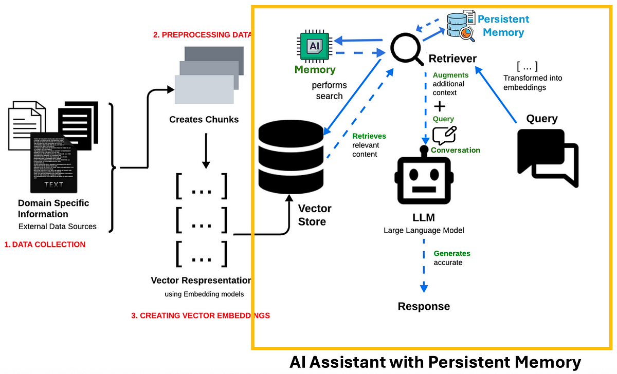 GenAI — Persistent Memory & Token Optimization for AI Assistant | by ...