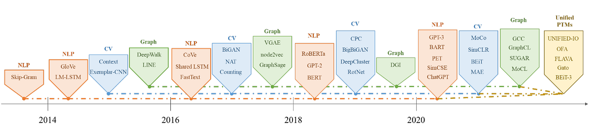 Pretrained Foundation Models (PFMs) for Computer Vision Tasks | by ...