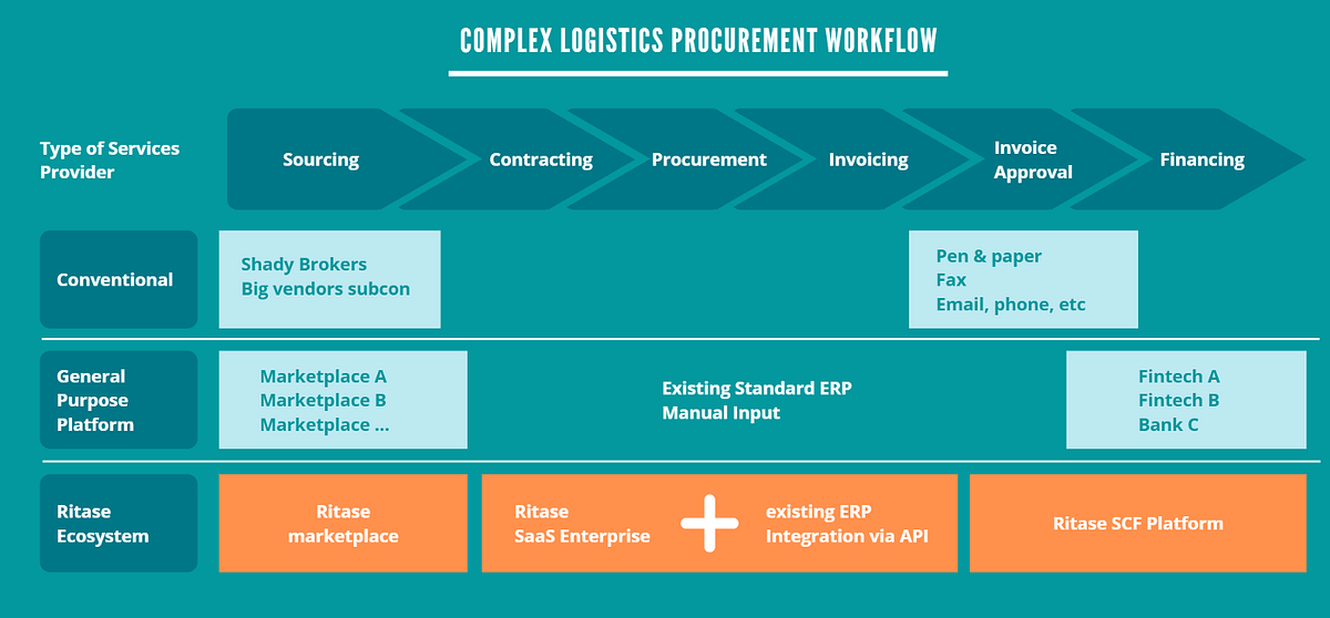 Cash is King — The Role of Supply Chain Financing in Logistics Industry ...