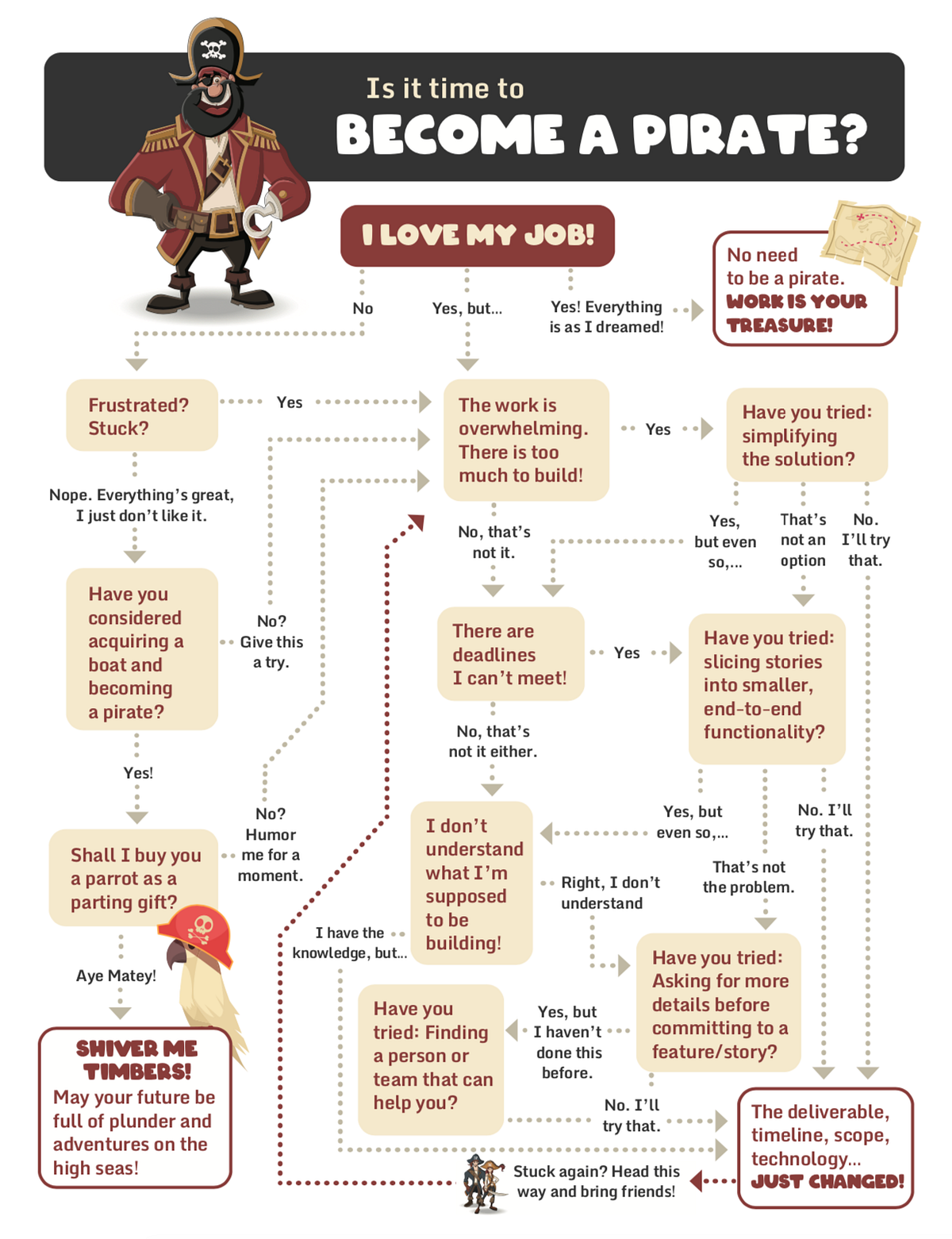 Should You be a Pirate?. Written By: Monique Simone | by WGU Ed Tech ...