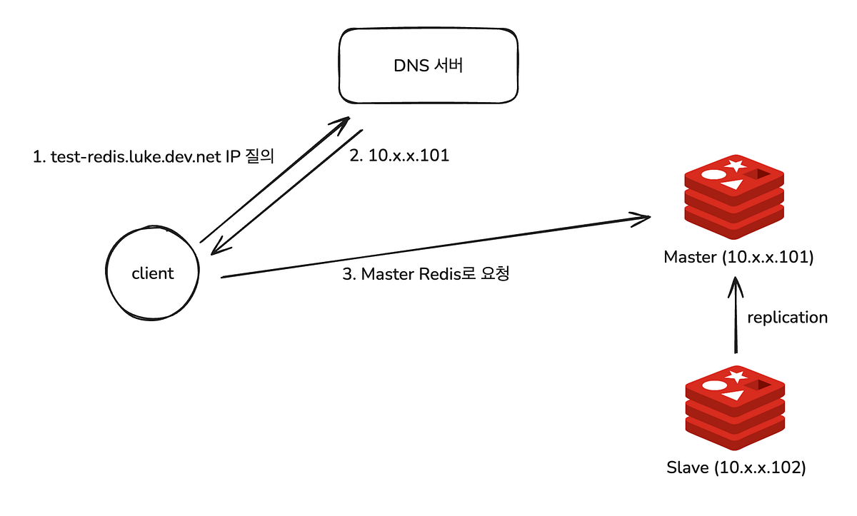 [Redis] Java Lettuce client가 Failover에 실패하는 이슈 — (1) | by kindtiger95 | Medium