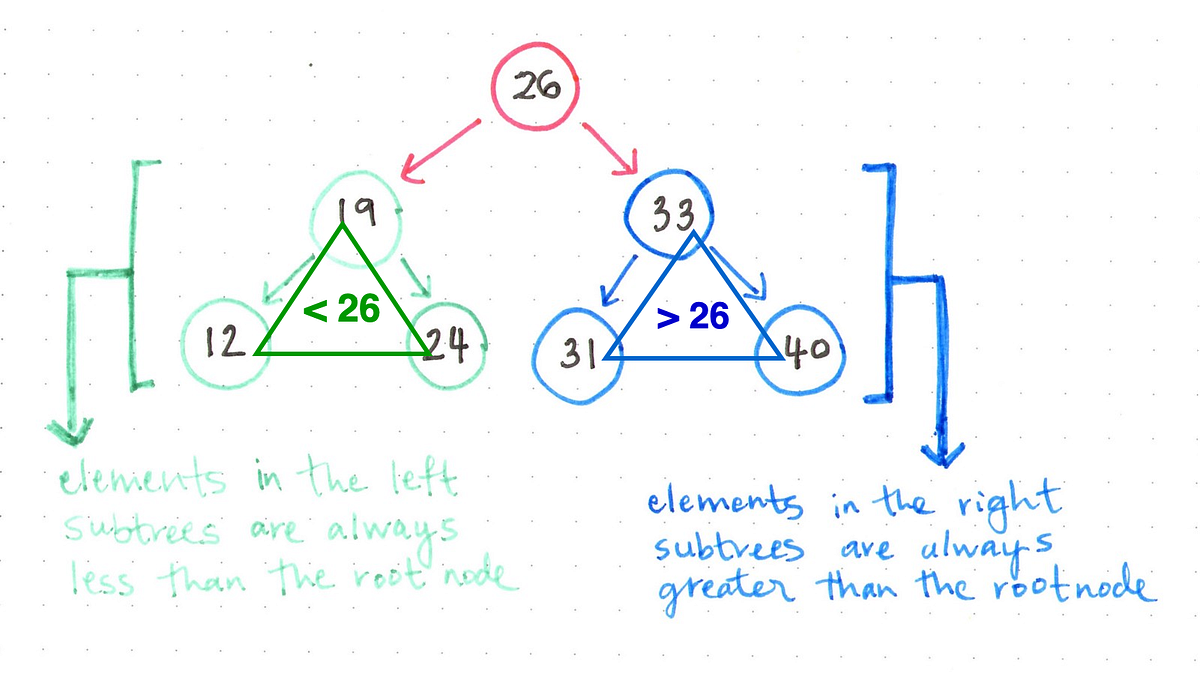 How To Check If A Binary Tree Is A Binary Search Tree Bst By Anwar Shaikh Medium