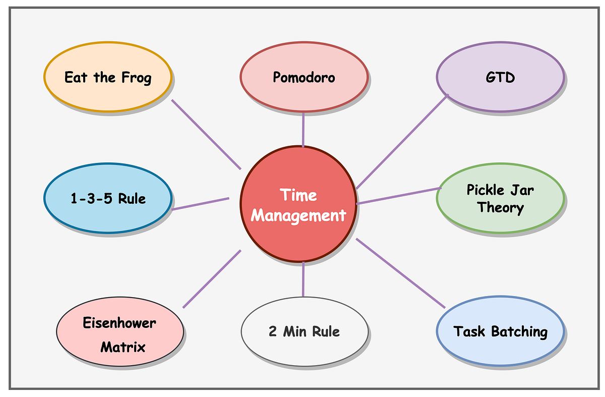8 Time Management Skill Everyone should know this | by Dev D | Medium