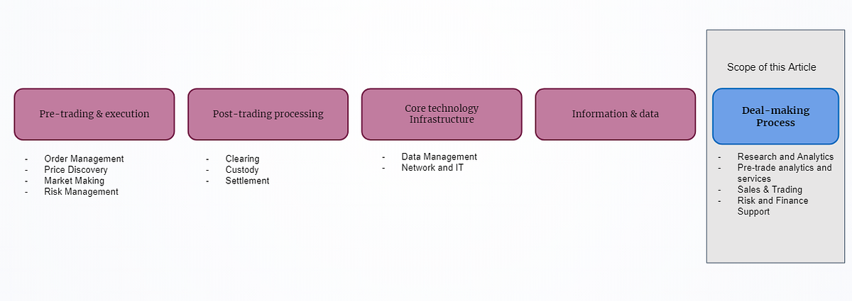 Reinvent Capital Markets. Over the past 2 years, I have been… | by ...