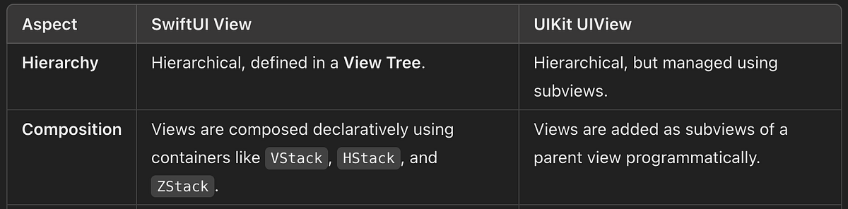 SwiftUI T-1. 1. What is SwiftUI? | by Niraj Paul | Medium