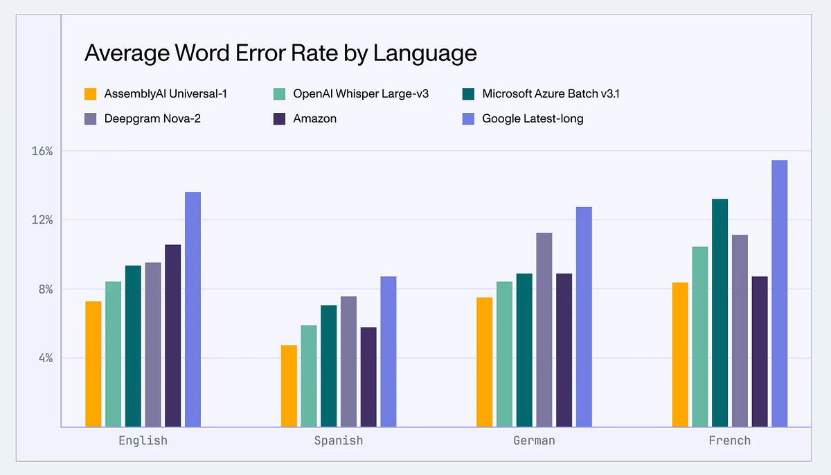 Building Advanced AI Speech-to-Text Analysis Tools w/ AssemblyAI | by ...