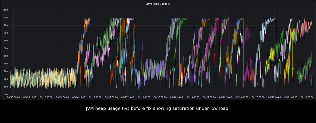 Debugging a Memory Leak in our Java Microservice | by Freshworks ...