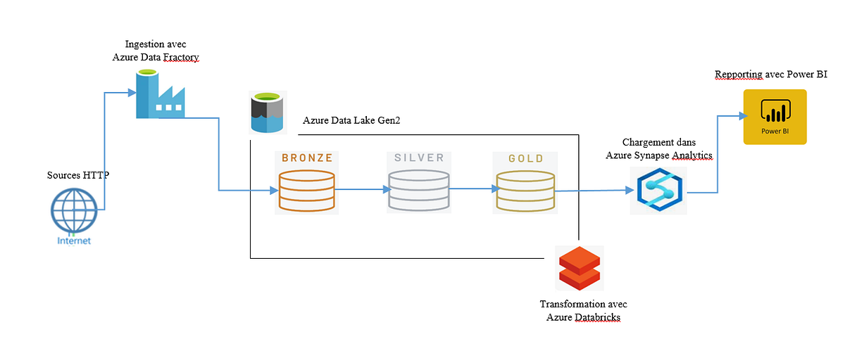 GUIDE PRATIQUE D’UN PROJET DATA ENGINEERING AVEC MICROSOFT AZURE CLOUD ...