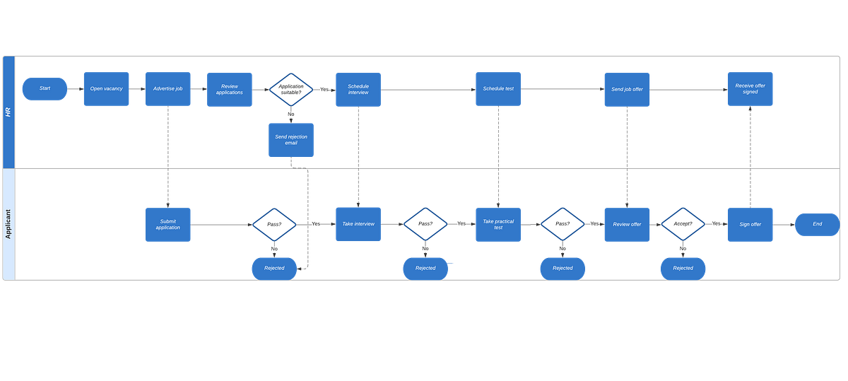 How to … build a process diagram using Lucidchart | by Product Joy | Medium