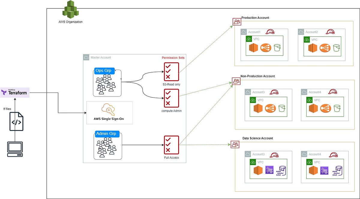 Automate Aws Sso Using Terraform Cloud Native Daily