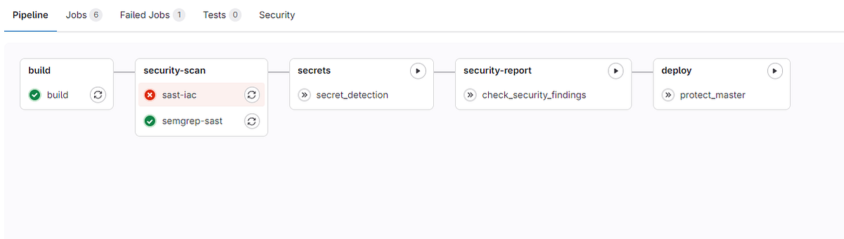 Fortify Your GitLab Pipeline: Prevent Secrets and Vulnerabilities Before They Hit Production ...