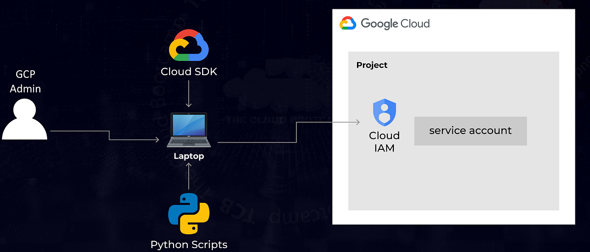 Google Cloud Automation using Python and Google Cloud SDK with IAM Service Account | by Esterlyn ...