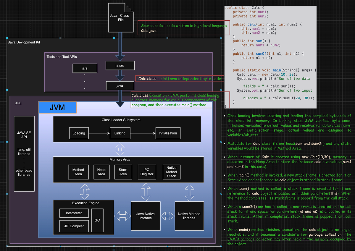 Simple Java: Understand JVM working | by Anuja Desale | Dec, 2023 | Medium
