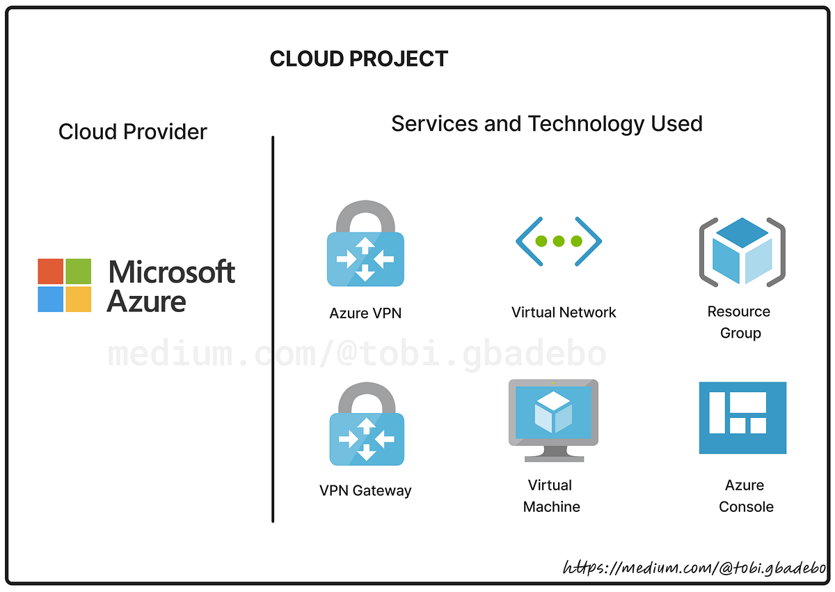 Microsoft Azure Project - VPN Gateway Solution for Home Office Security | by Tobi Gbadebo | www ...
