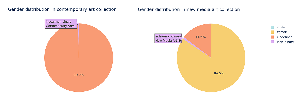 Data analysis and visualization of ethnic diversity & gender ...