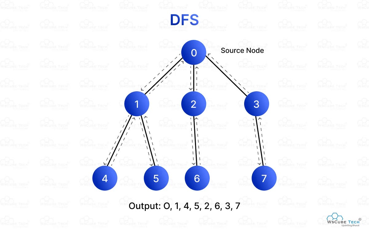 Depth First Search (DFS), Limited DFS, and Iterative Deepening DFS (IDDFS) — Concepts, Real-life ...