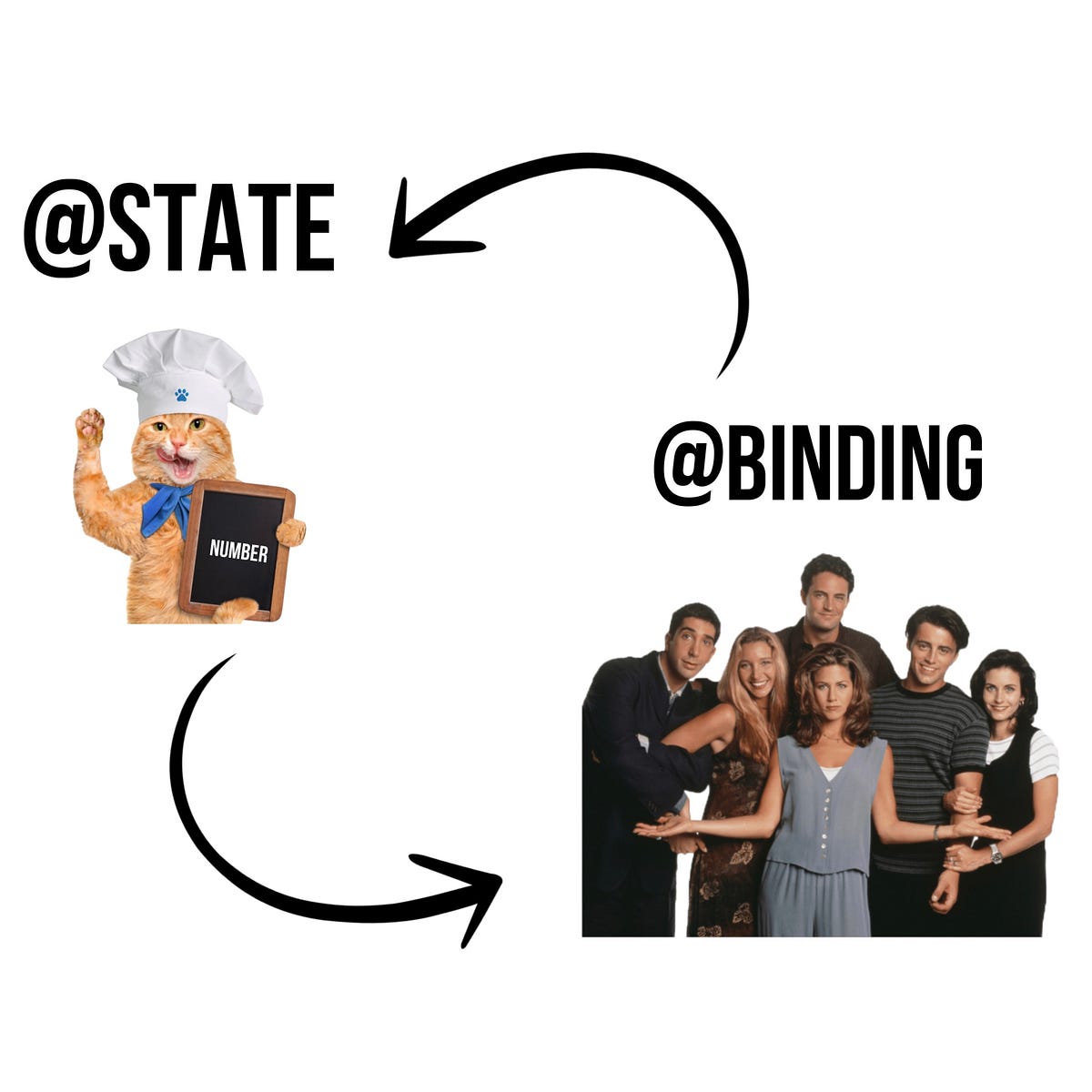 How to manage and share source of truth in SwiftUI for newbies. | by Danyil Skrypnichenko | Sep ...