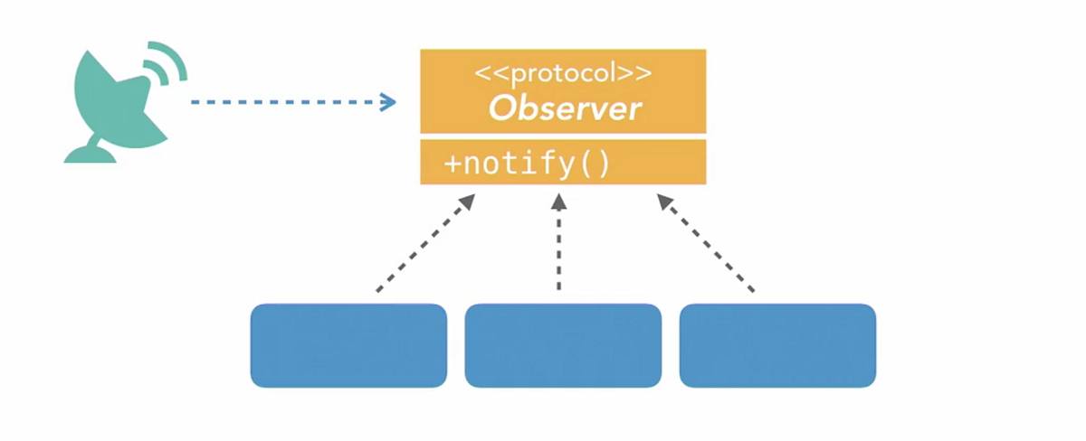 The Observer Pattern. The Observer Pattern in Swift is a… | by Muhammad ...
