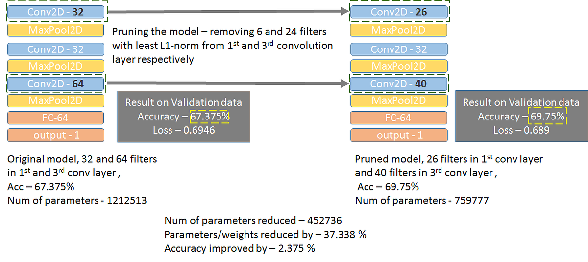 Model Pruning in Keras with Keras-Surgeon | by Anuj shah (Exploring Neurons) | Exploring-Neurons ...