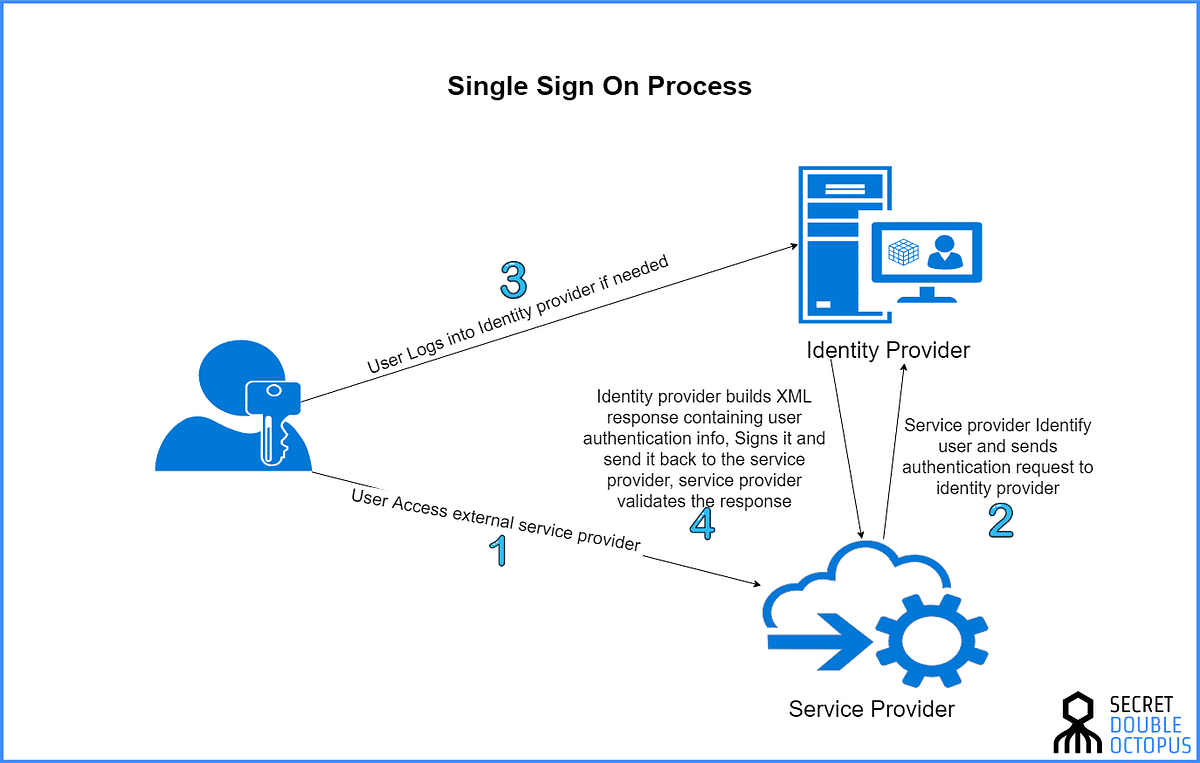 The Magic Key to the Digital World: Understanding Single Sign-On (SSO) | by Abhinay Veeramalla ...