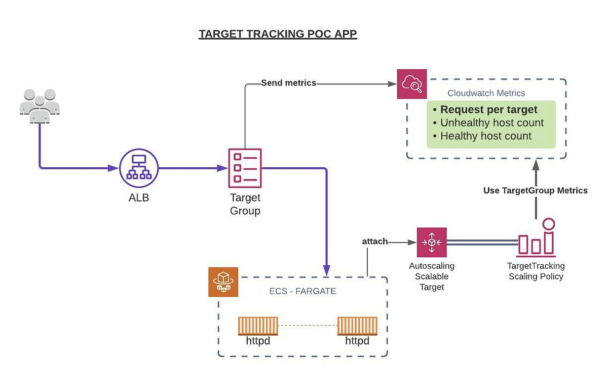 Request Based AutoScaling Using AWS Target Tracking Scaling Policies Request Based AutoScaling Using AWS Target Tracking Scaling Policies