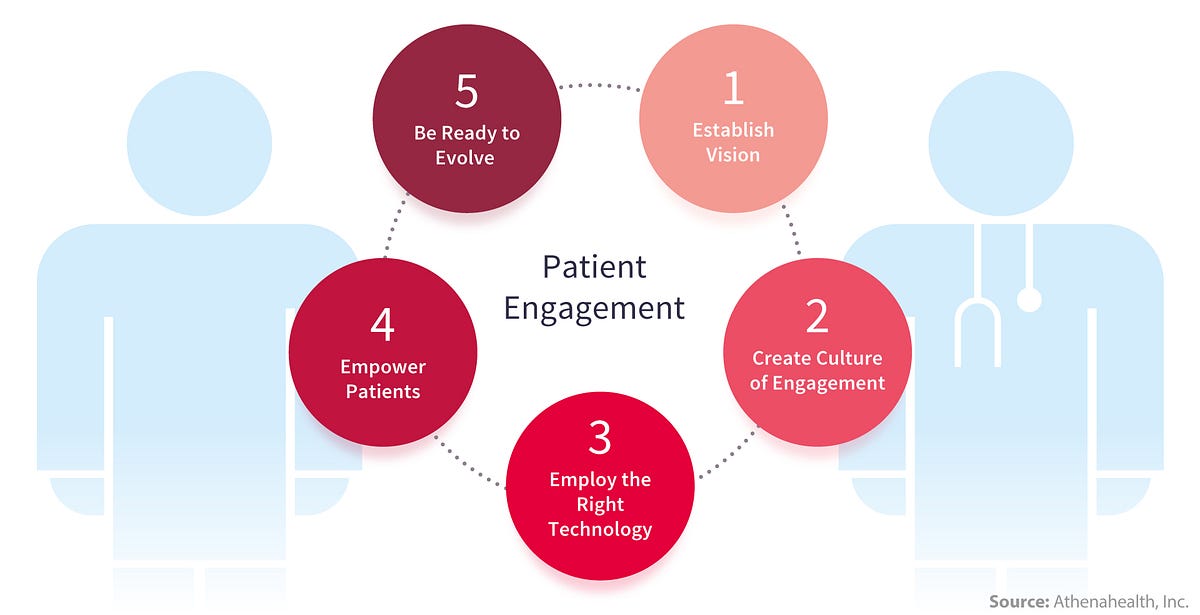 Ensuring a Successful Patient Engagement Strategy | by NIX United | NIX ...