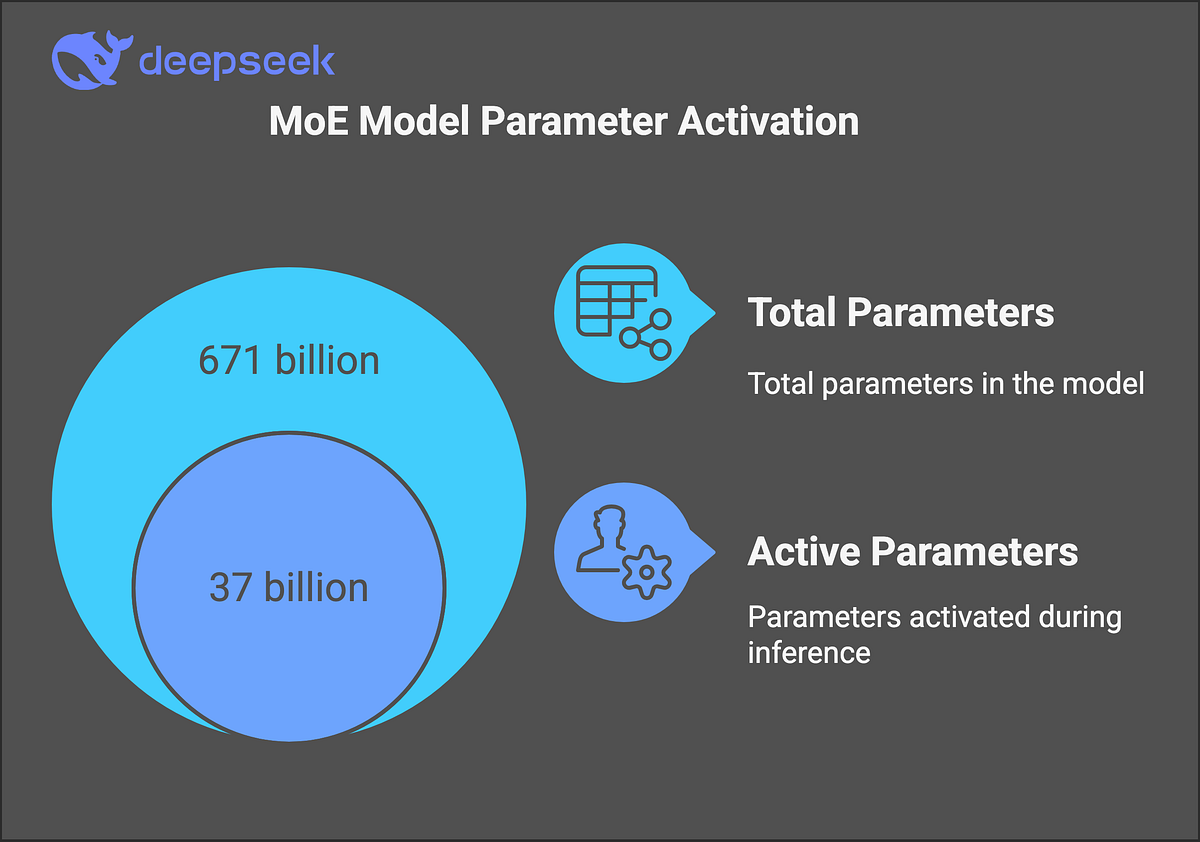 DeepSeek R1: How It’s So Efficient and Cost-Effective | by Haseebakhlaq ...