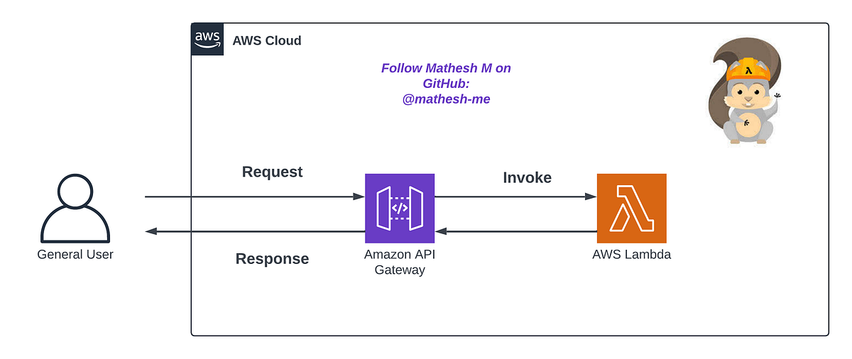 Deploying A Serverless Application Using Aws Sam By Mathesh M E Towards Dev