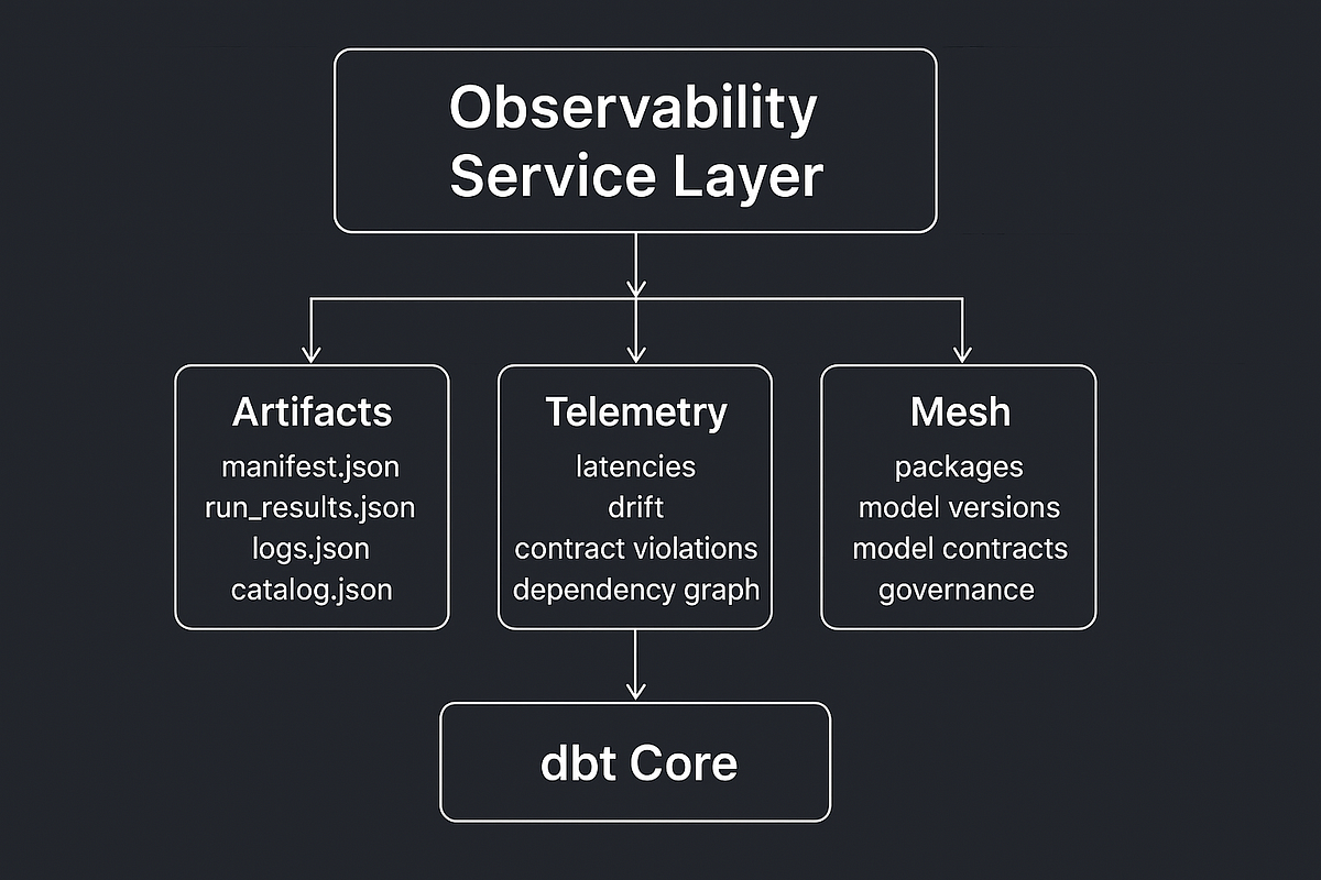 Observability as a Service Layer: a native approach in dbt mesh ...